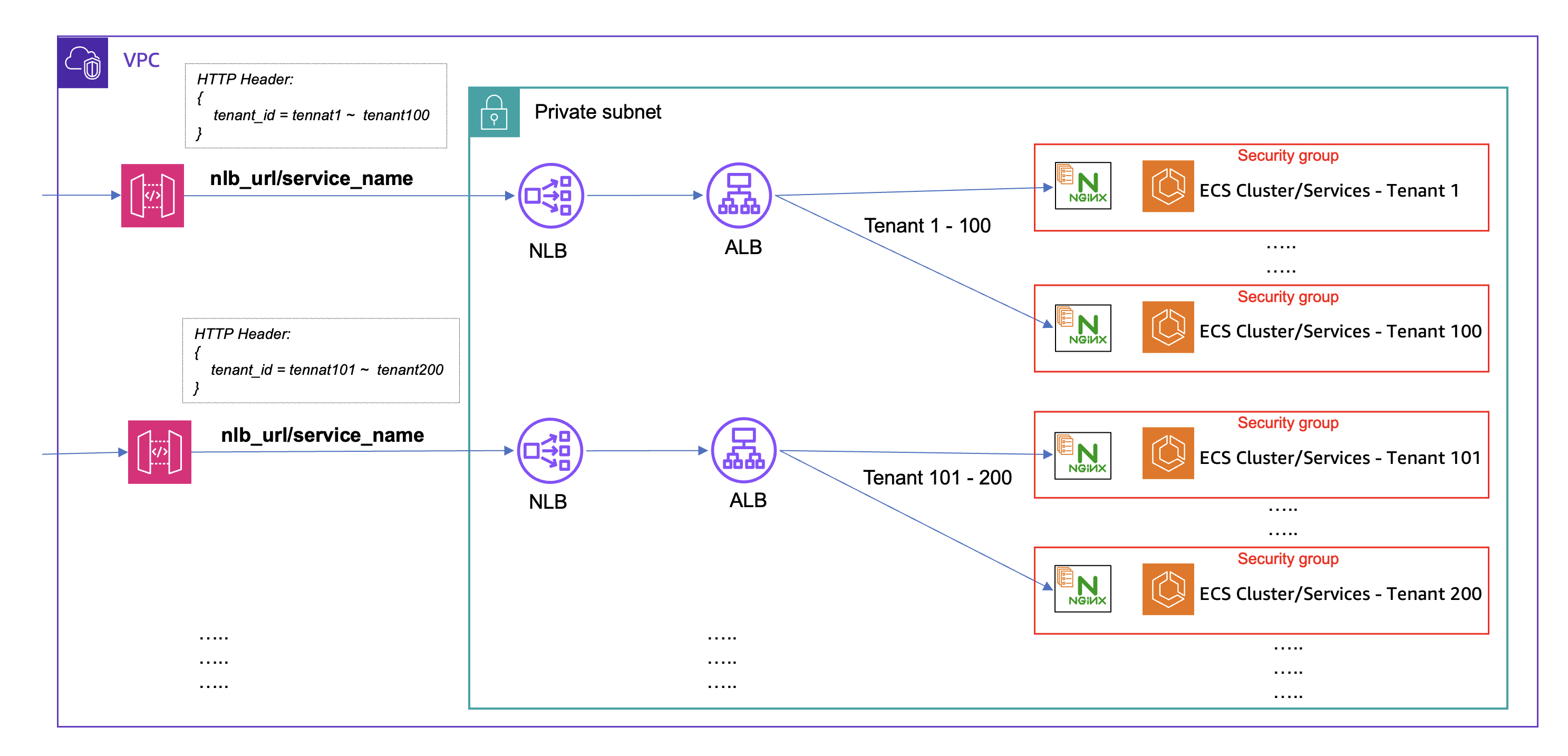AWS におけるマルチテナント SaaS の実装パターン ~ Amazon Elastic Container Service (Amazon ECS) 編 - builders.flash ...